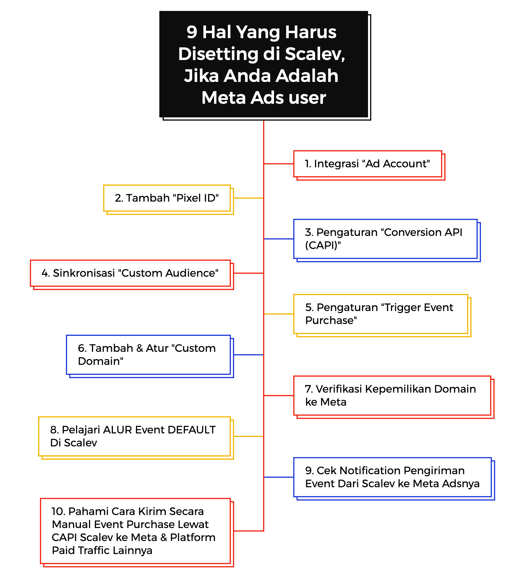 10 Hal Yang Harus Disetting di Scalev, Jika Anda Adalah Meta Ads User – Tutorial Scalev