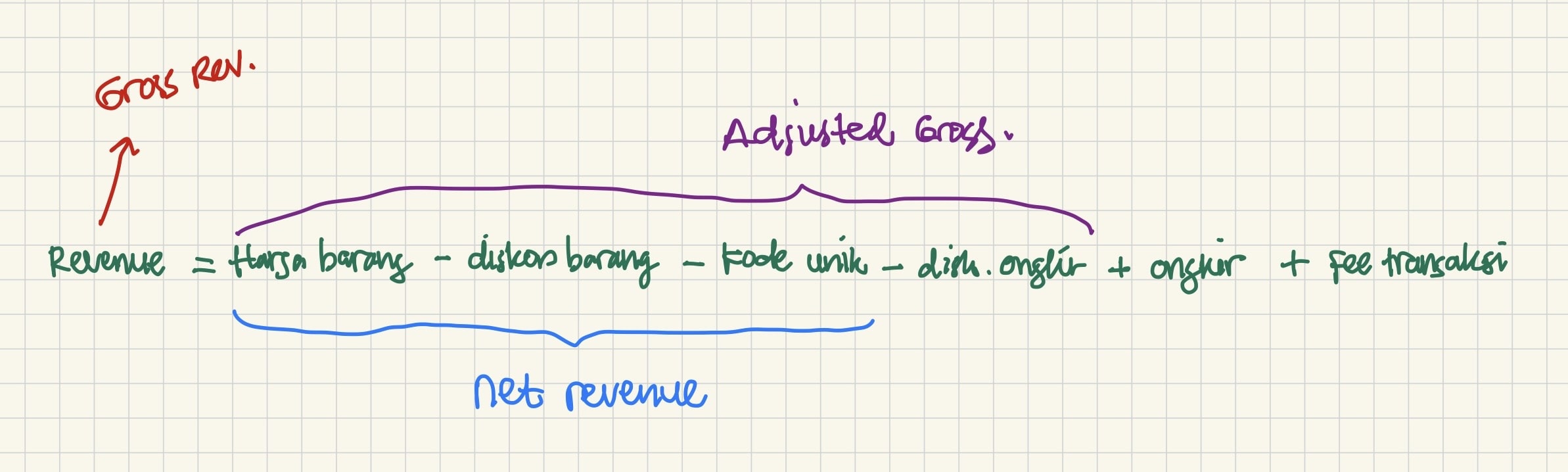 Perbedaan Gross Revenue, Net Revenue, dan Adjusted Revenue – Tutorial ...